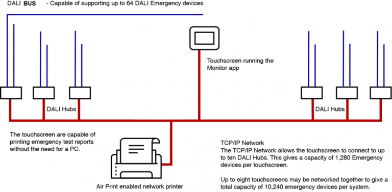 Monitor – Wired DALI Emergency Operating System – Liteplan